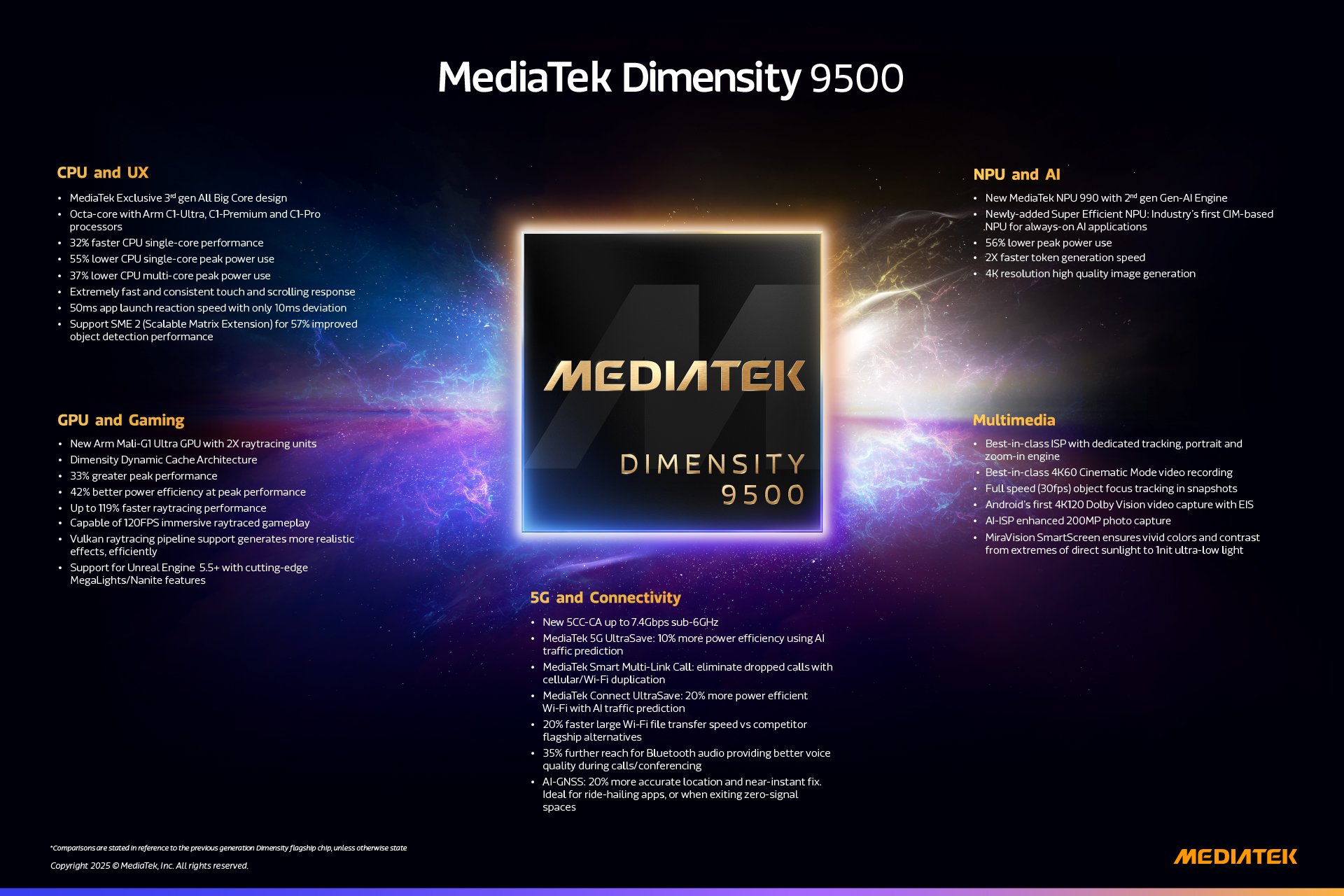 Infographic: MediaTek Dimensity 9500